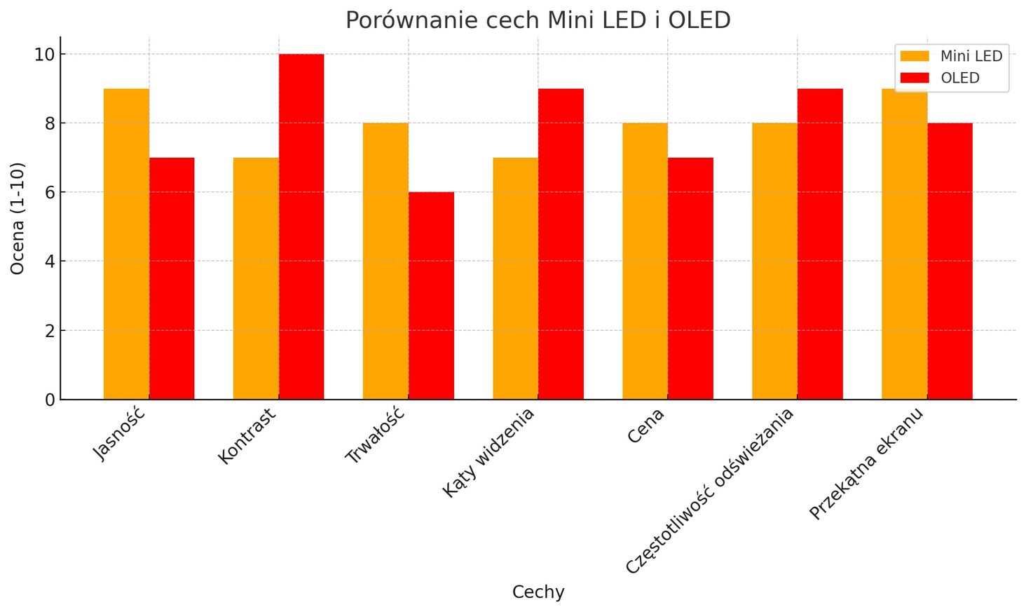 Mini LED vs OLED. Różnice między matrycami telewizorów - Ceneo.pl