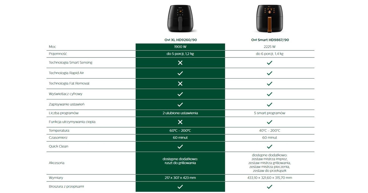 Frytkownica PHILIPS Essential Ovi XL HD9260/90 - Opinie i ceny na Ceneo.pl