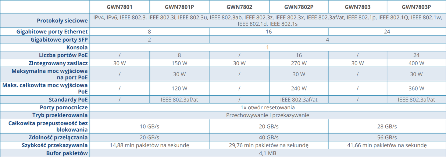 Grandstream GWN 7801P switch - Opinie i ceny na Ceneo.pl