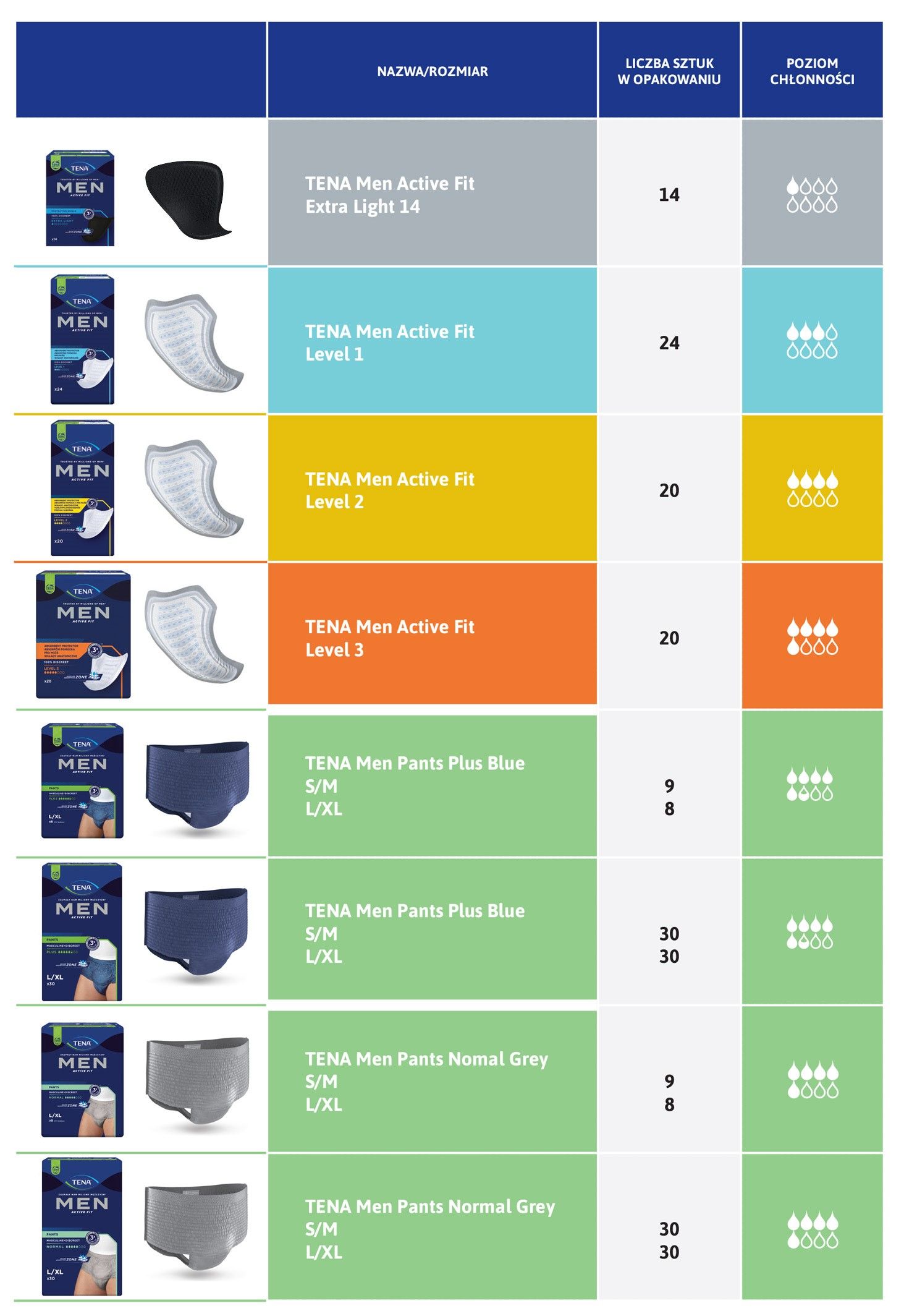 TENA Men Active Fit Extra Light 14szt. - Opinie i ceny na Ceneo.pl