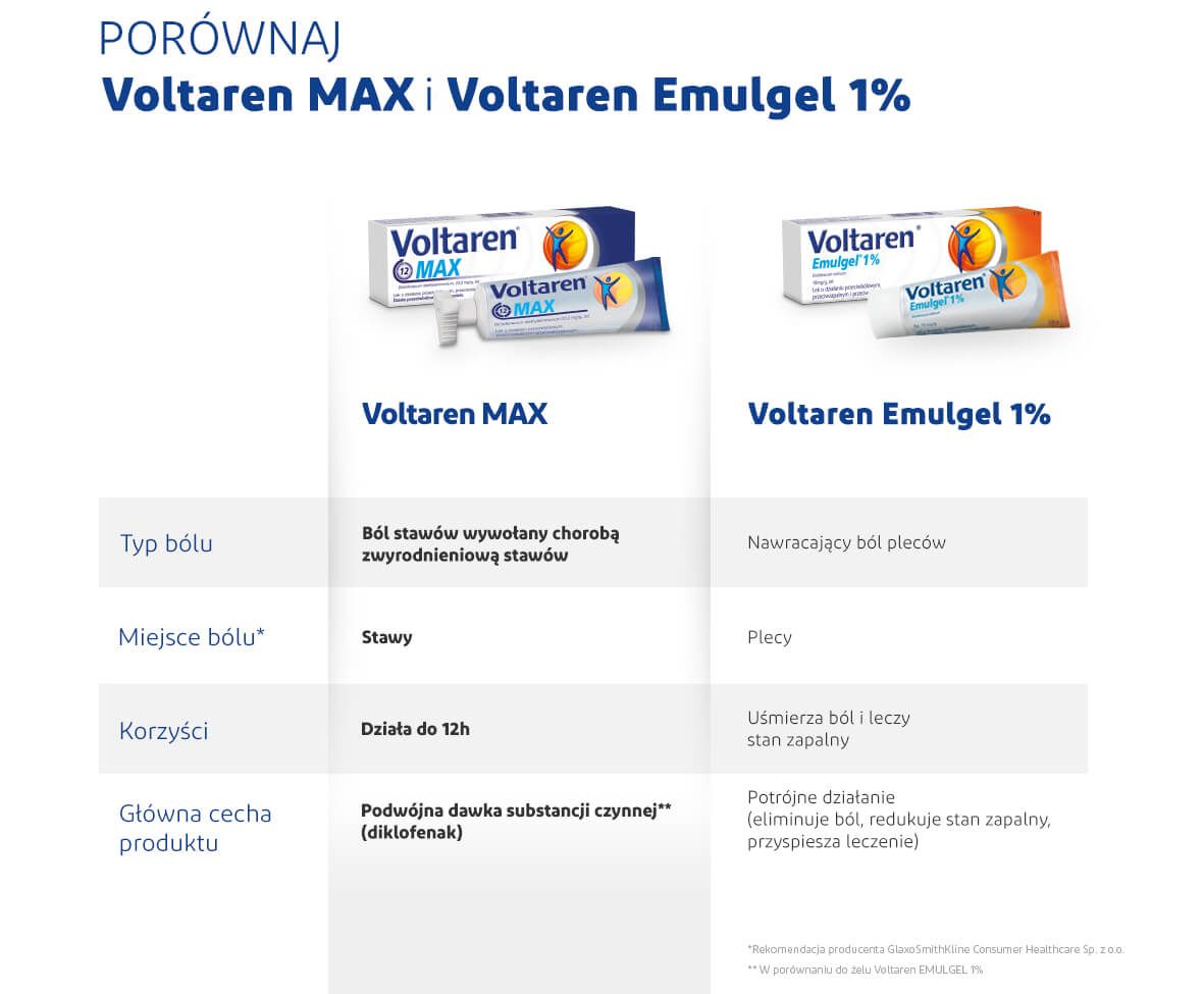 Voltaren Max żel 100g - Opinie i ceny na Ceneo.pl