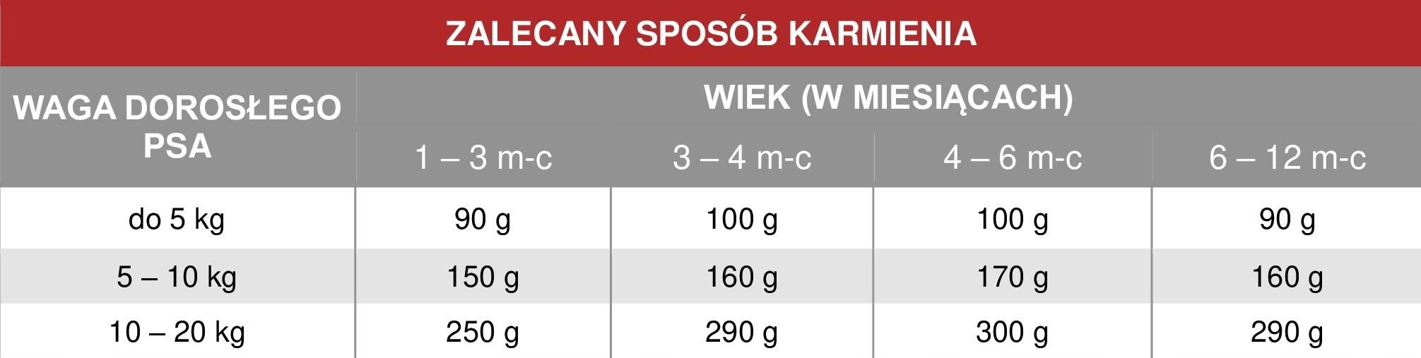 Karma Wataha Karma Wysokobiałkowa Z Wołowiną Ryż 1,5Kg - Ceny i opinie ...