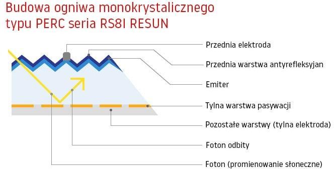 Pakiet solarny Resun Zestaw 4,48Kwp - 8X 560W Full Black, Halfcut RS8I-M - Opinie i ceny na Ceneo.pl