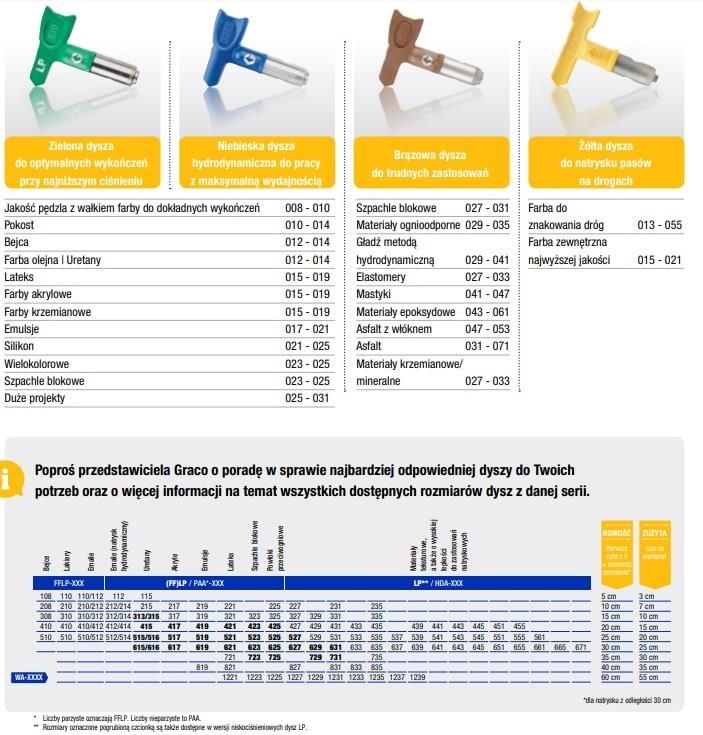 Pozostałe akcesoria malarskie Graco Dysza Hydrodynamiczna Paa 615 Racx ...