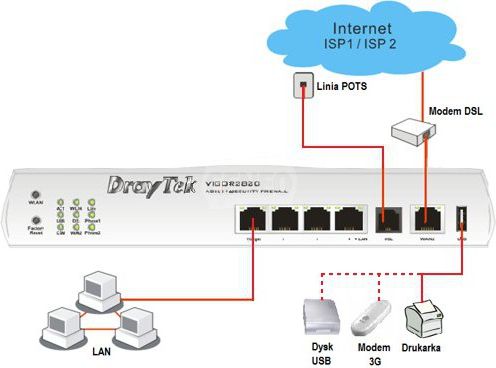 Router Draytek Vigor 2820 - Opinie i ceny na Ceneo.pl