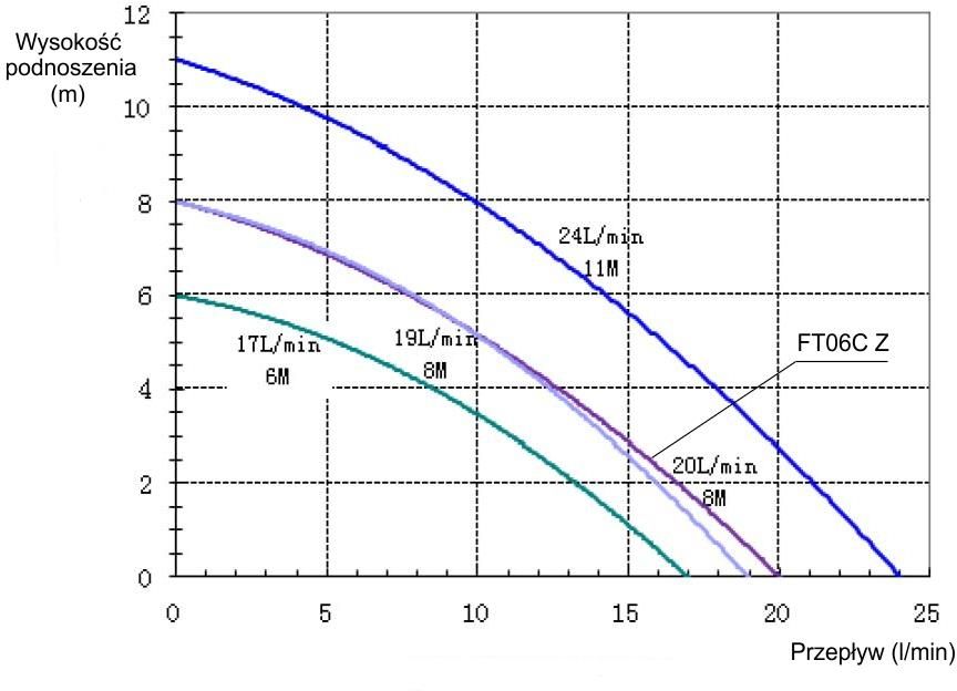 Fotton Ft06 34 Pv Z Ip68 12V 20L/Min Arduino (FOTTONFT06ZPV) - Opinie i ...