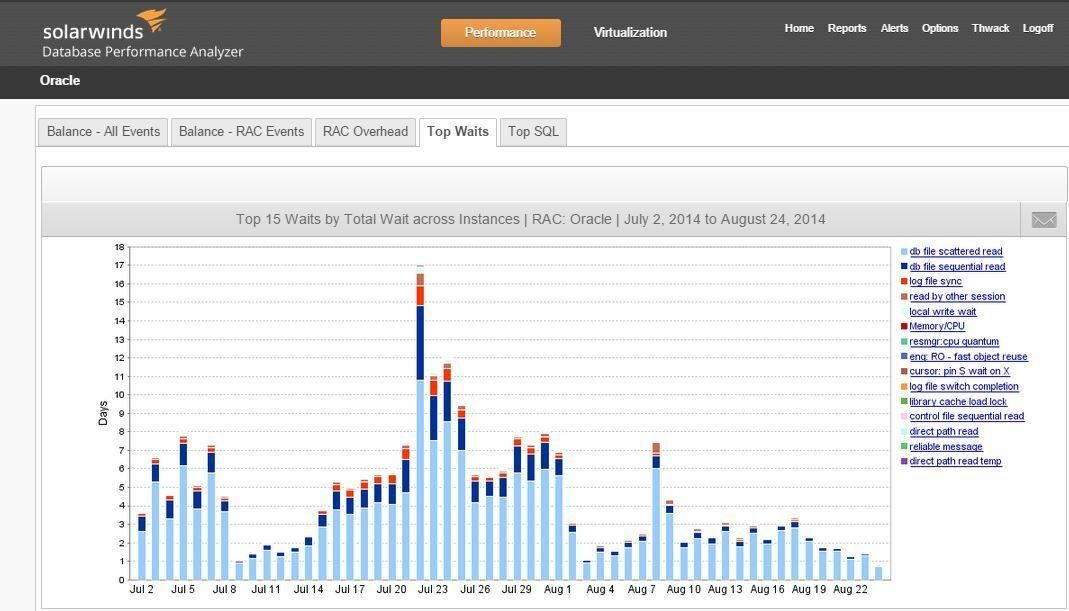 Programy serwerowe Solarwinds Database Performance Analyzer For ...