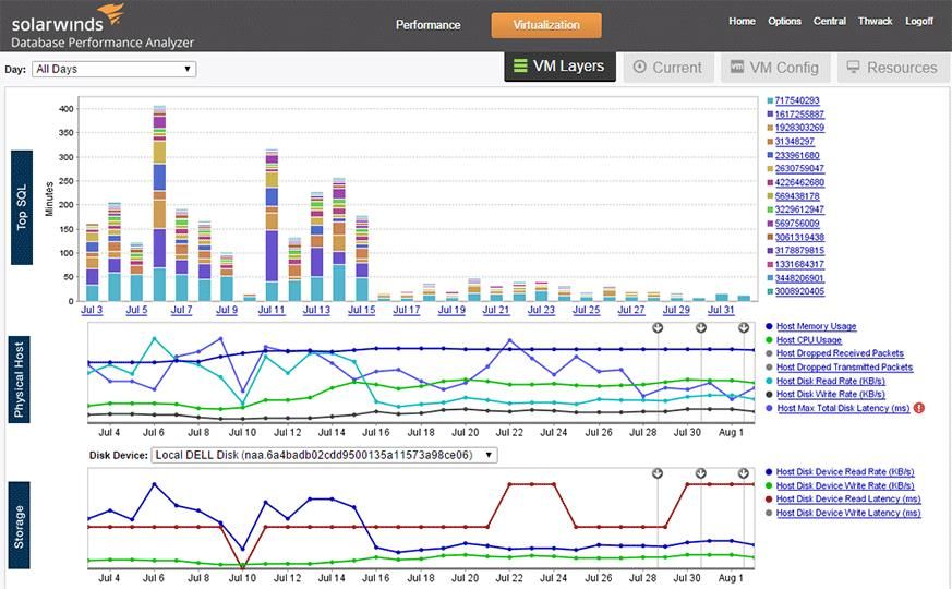 Programy serwerowe Solarwinds Database Performance Analyzer For Azure Sql Db Annual Subscription ...
