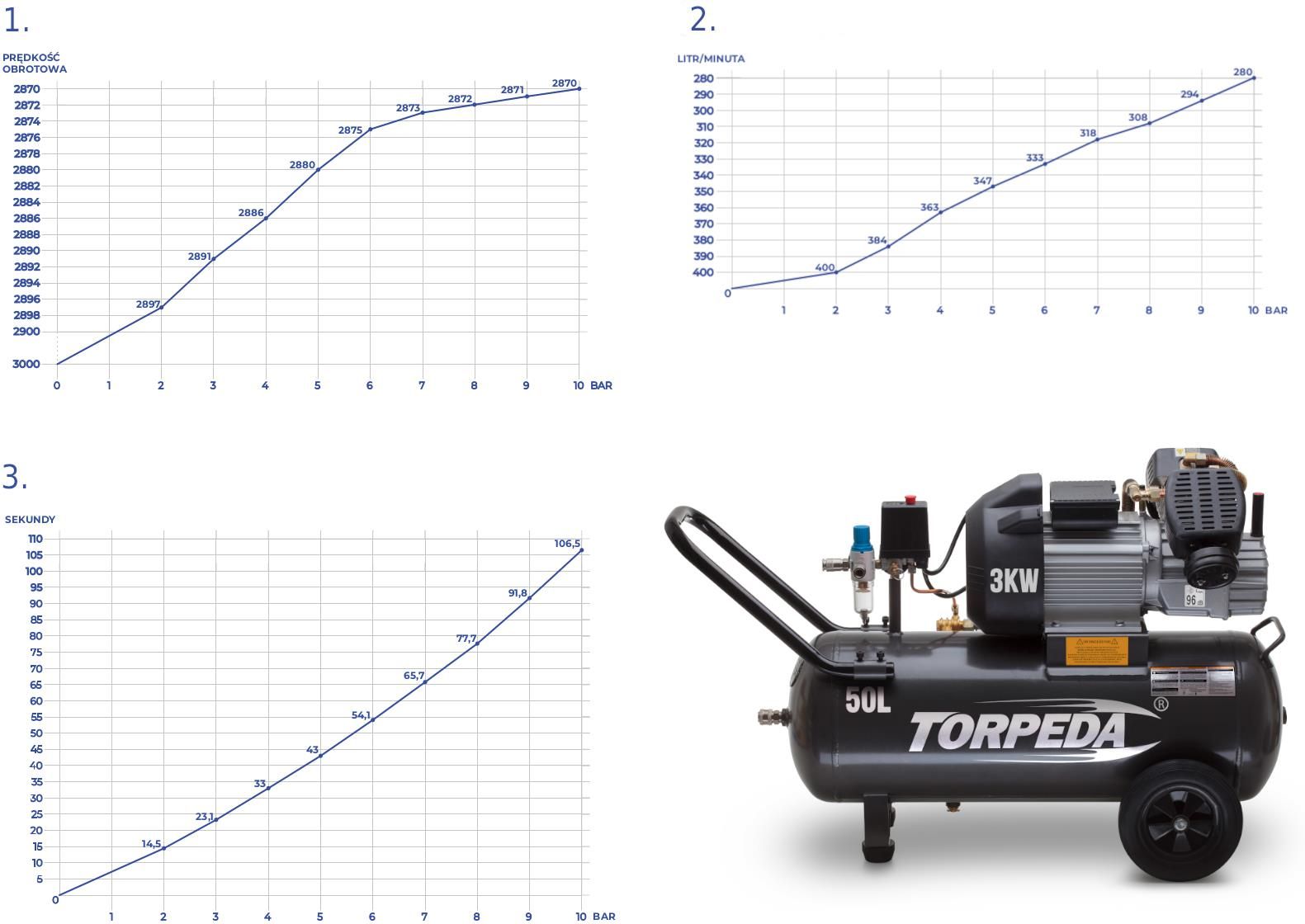 Torpeda Kompresor 3Kw - Opinie i ceny na Ceneo.pl