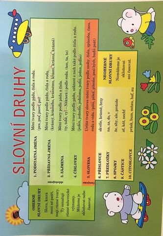 Český jazyk slovní druhy - Pomůcka pro školáky neuveden - Literatura obcojęzyczna - Ceny i ...