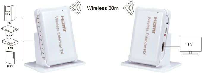 TRANSMITER BEZPRZEWODOWY HDMI PREMIUM ZASIĘG 30M ...