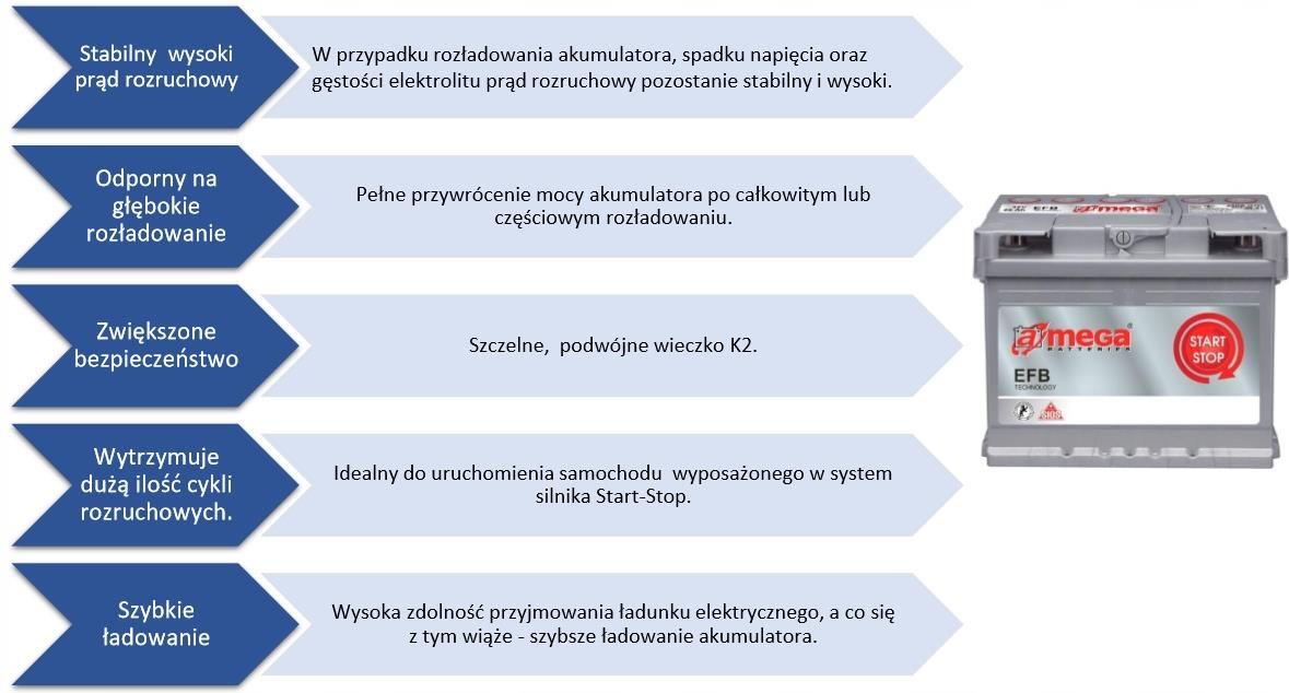 Megatex Amega Efb Start&Stop 12V 65Ah 650A 6Ст-65-А3 - Opinie i ceny na Ceneo.pl