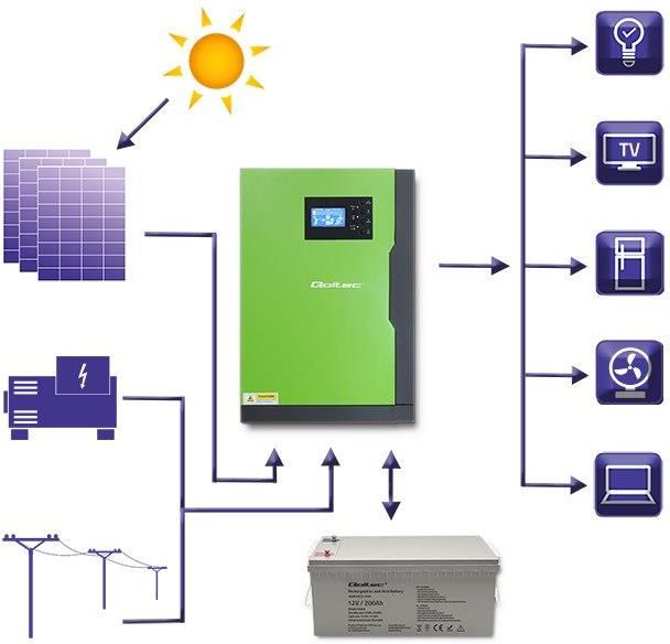 Zasilacz UPS Qoltec Hybrydowy Inwerter Solarny Off-Grid 5,5Kw , 100A ...