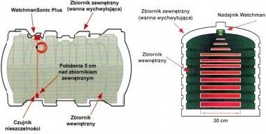 Sonic Plus Czujnik Poziomu Oleju Wody Watchman - Opinie i ceny na Ceneo.pl