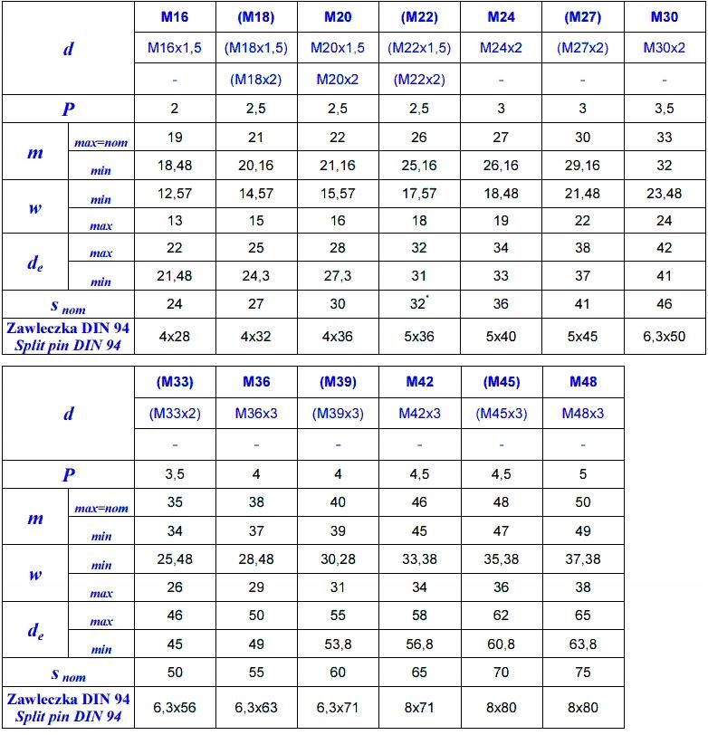 Nakrętki Koronowe Din 935 M30x2 10.9 Cz 10szt. 5907601811835 - Opinie i ceny na Ceneo.pl