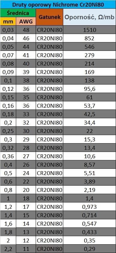 Kanthal Drut Oporowy Nikrothal 80 Cr20 Ni80 0,08Mm 100M Ni80008100 ...