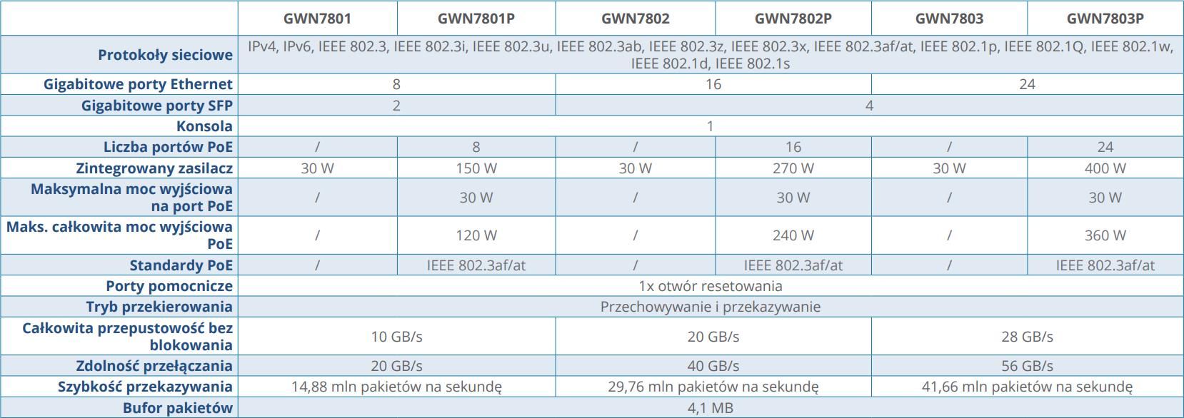 Grandstream GWN 7803 switch - Opinie i ceny na Ceneo.pl