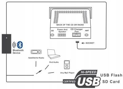 Ssyet Emulator Zmieniarka Bluetooth Usb Aux Rca Jack (Syk) - opinie i ceny na Ceneo.pl