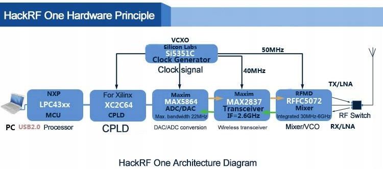 Konektor5000 Hack Rf One Odbiornik Nadajnik Sdr Radio Hacking - Opinie ...