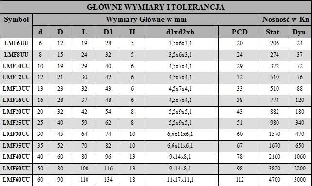 Neutral Lmf 20 Uu Łożysko Liniowe Z Kołnierzem Okrągłym Lmf20Uu ...
