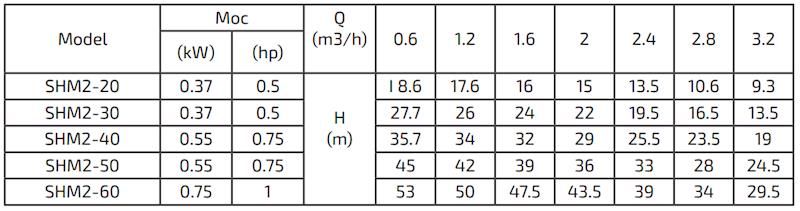 Pompa pozioma SHM2-60 0,75kW 230V 1PH - Ceny i opinie - Ceneo.pl