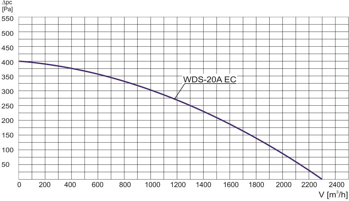 Tywent Wentylator Dachowy Przemysłowy WDS-20A EC - 2300m3/h - FI 200mm ...