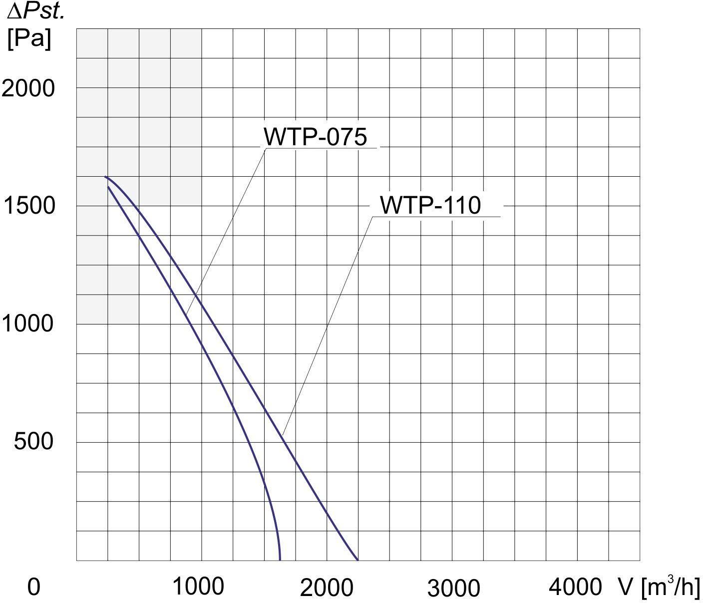 Tywent Wentylator Promieniowy wysokociśnieniowy WTP-110 L 3F - 2250m3/h ...