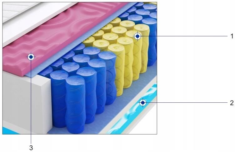 Materac Godre Materac Kolonia Max Plus 2X Molet 60X140 H2 - Opinie i ...