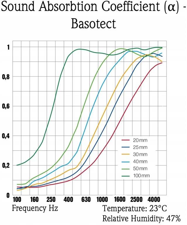 Addictive Sound Basotect Basf G+ 80X40X5Cm Samoprzylepny Panel Pianka ...