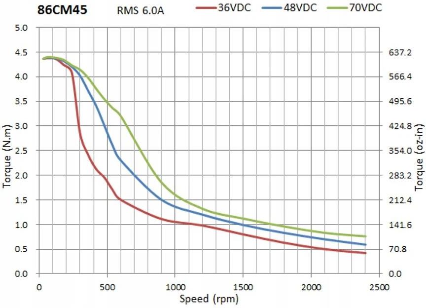 Silnik krokowy 86CM85-BZ 8.5Nm hamulec 4Nm Leadshine - Opinie i ceny na Ceneo.pl
