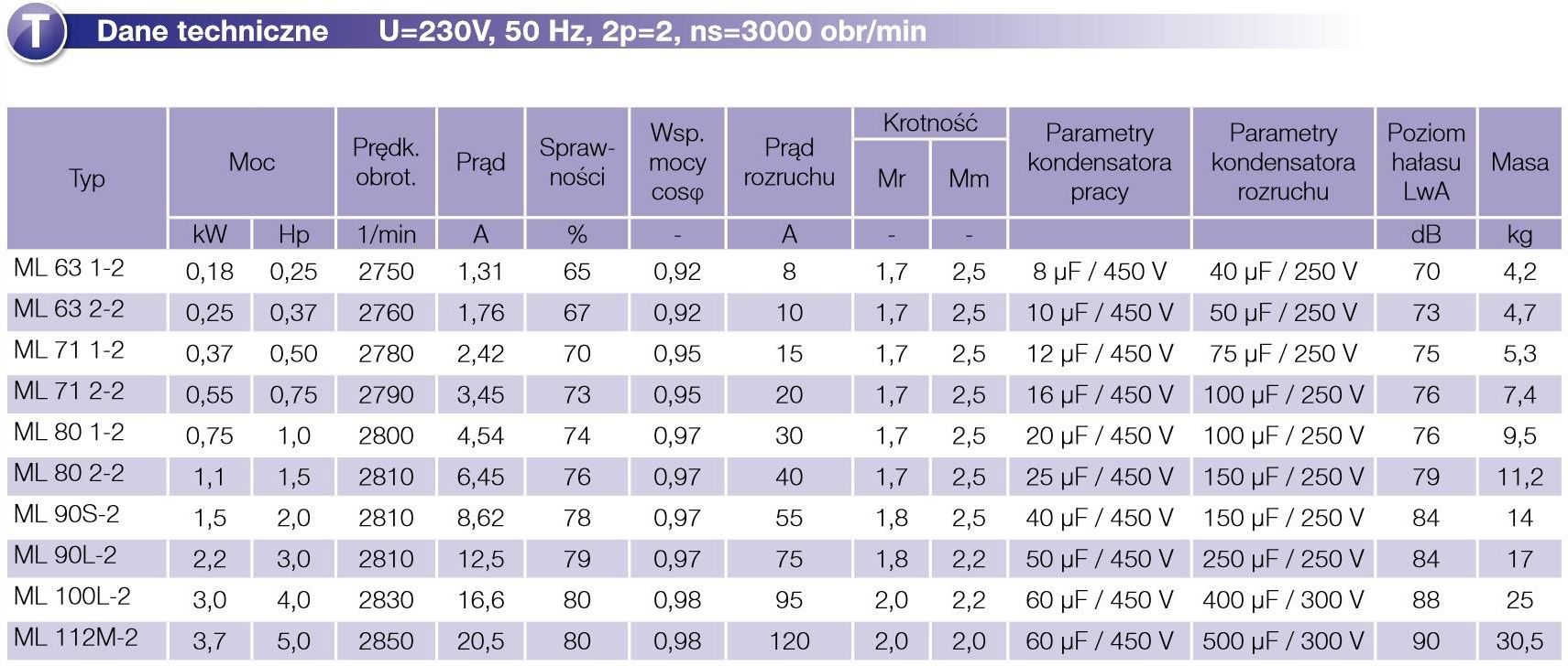 Promotor Silnik elektryczny jednofazowy ML 1,1kW 2800 obr/min 80 B3 1753655164 - Opinie i ceny ...