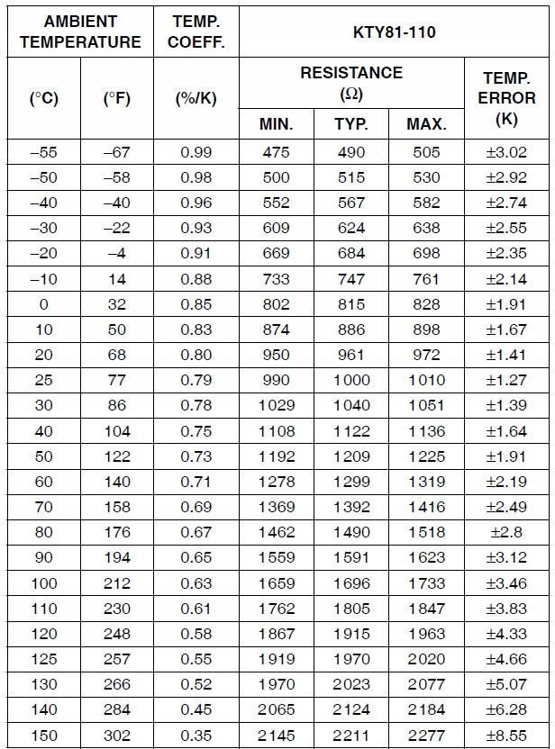 Veoz Czujnik Temperatury KTY81-110 z Przewodem Pvc 3m 1753635168 - Opinie i ceny na Ceneo.pl
