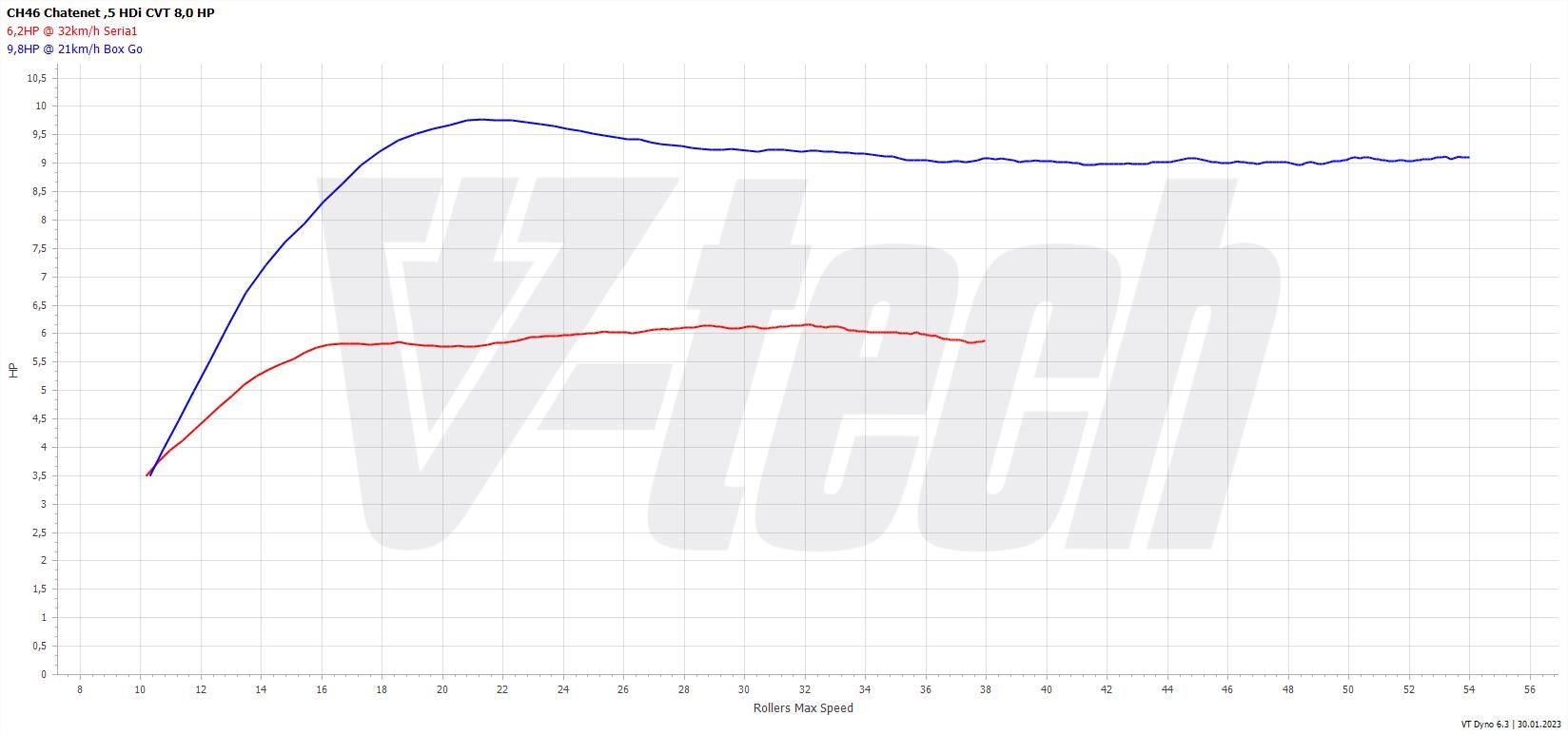 Powerchip Premium Ligier X-Too Rs I 0.5 Dci 492 Cvt 8Km 6Kw - opinie i ...