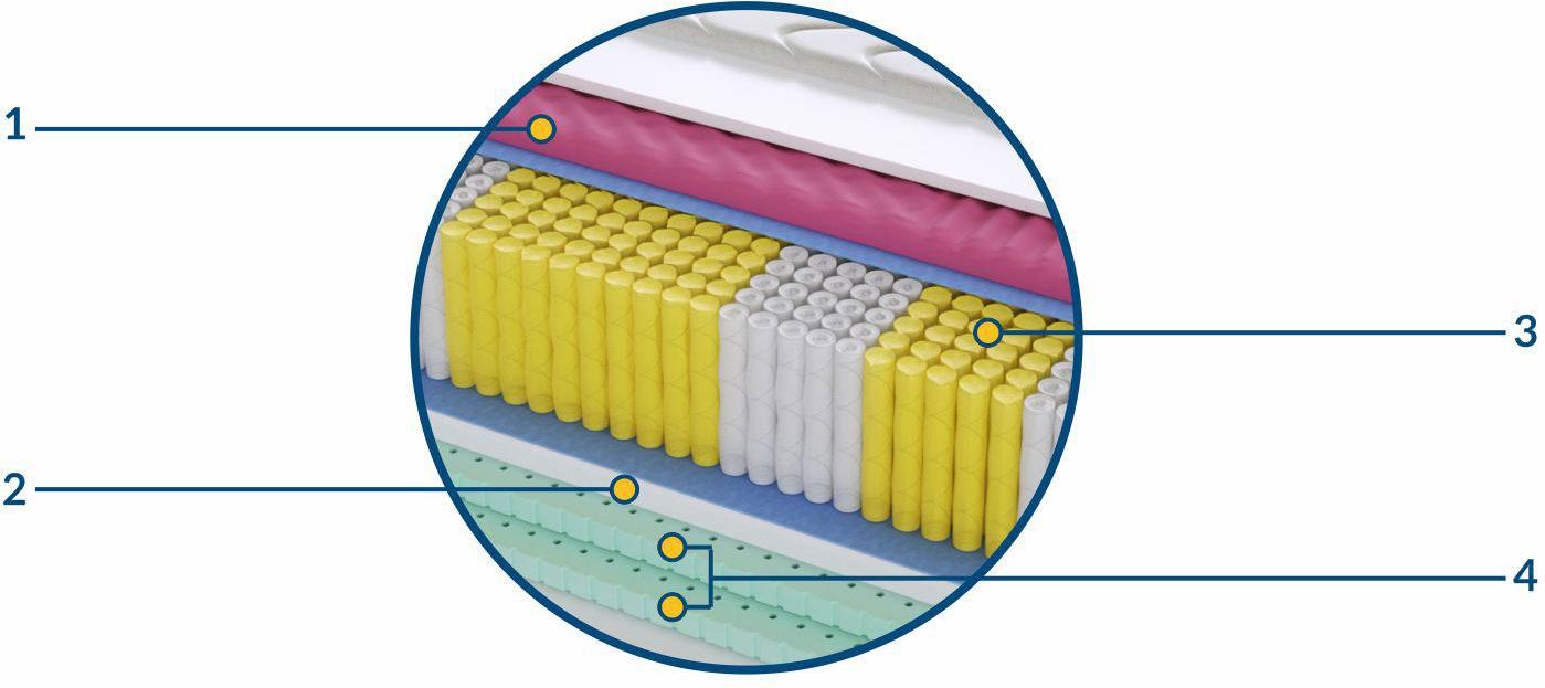 Materac Sweetsen Badalona Molet Multipocket 125x225 - Materace H3 ...