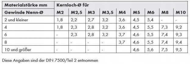 Wurth G.Walc. Din 7500-1 St. Oc. Ł.Pł. Z Wkręt-Gefu-Din7500-Ce-Z1-A2 ...