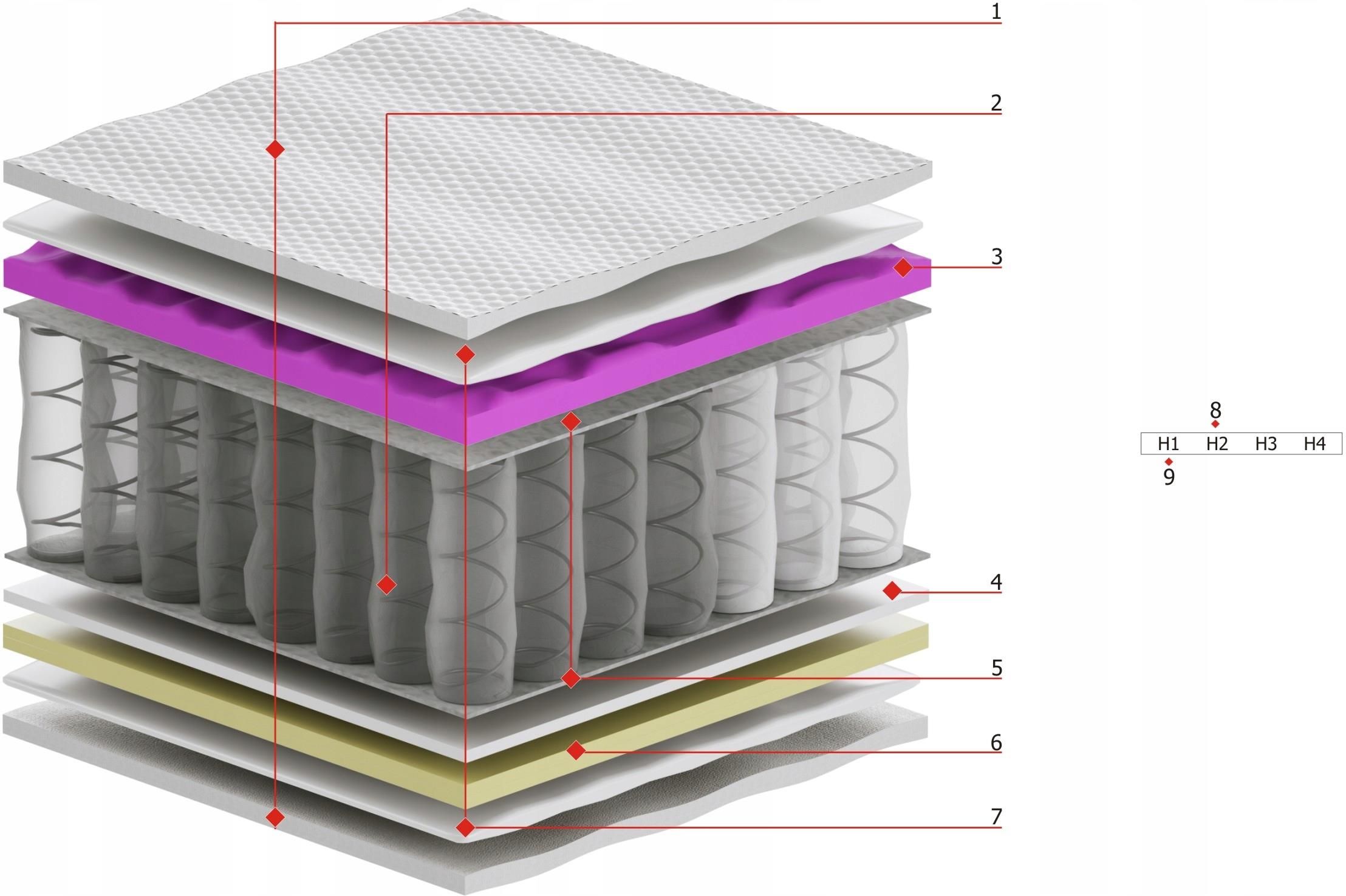 Materac Sennes Aleks Molet 150x230 - Materace H1, H2 Piankowe ...
