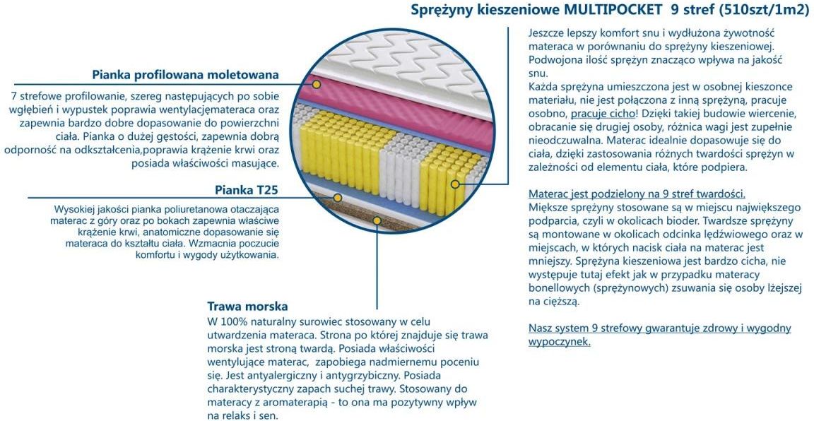 Materac Sweetsen Mediolan Molet Trawa Multipocket 145x150 Sprężynowe ...