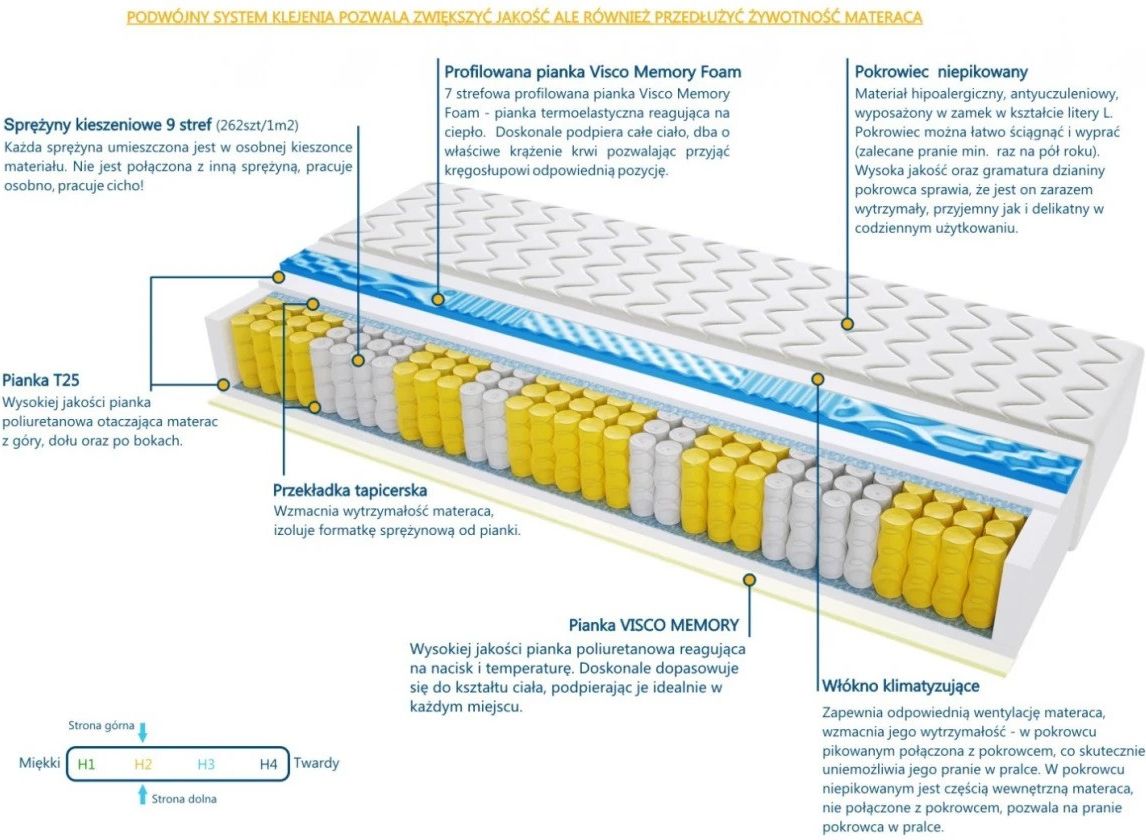 Materac Sweetsen Atlanta Visco Molet 130x135 - Opinie i atrakcyjne ceny ...
