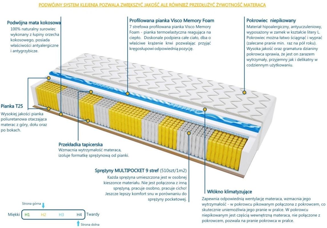 Materac Sweetsen LIZBONA MULTIPOCKET VISCO MOLET 125x225 Sprężynowe ...