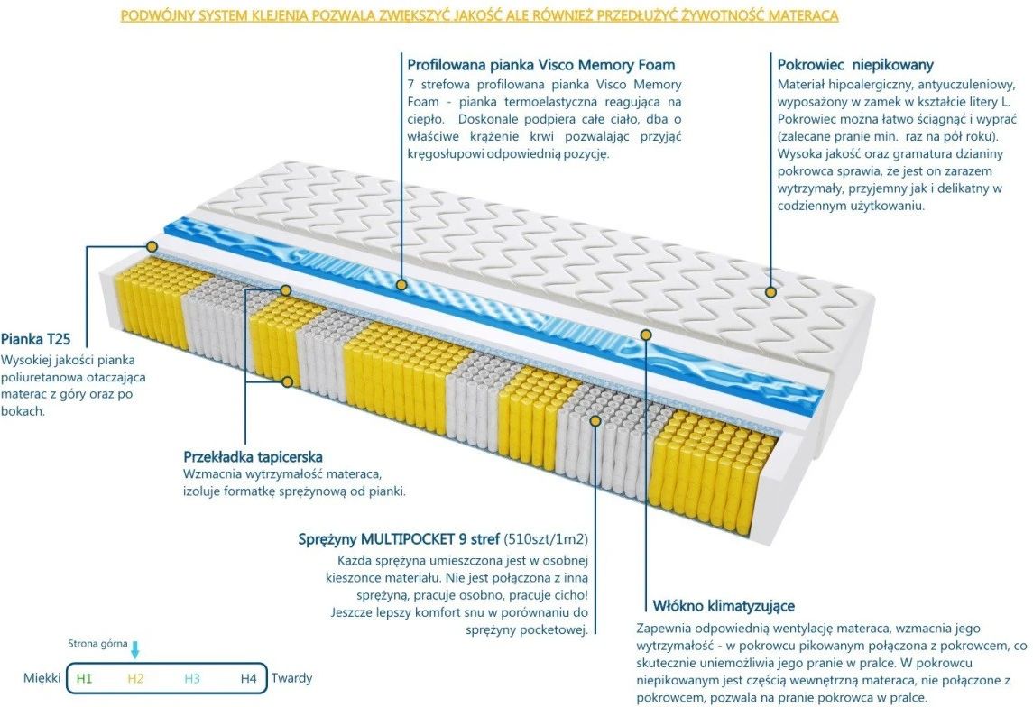 Materac Sweetsen PALERMO MULTIPOCKET VISCO MOLET 70x125 Sprężynowe ...
