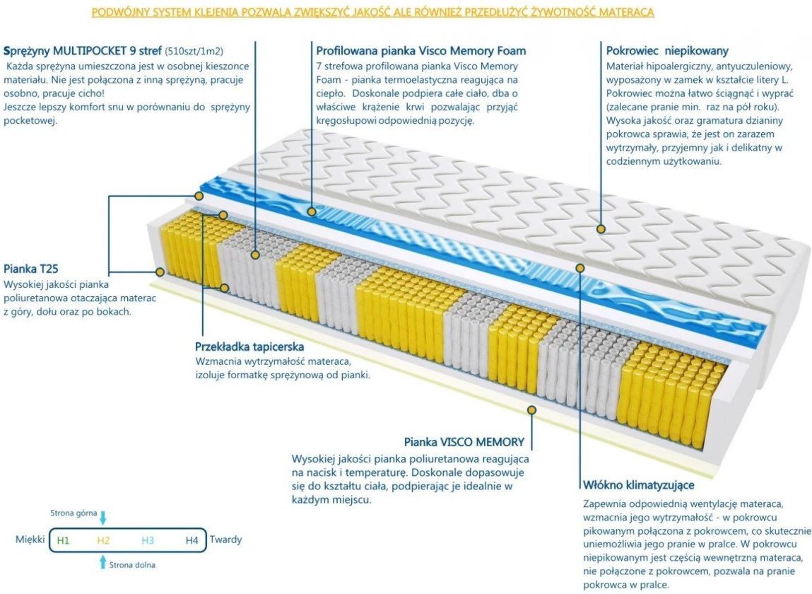 Materac Sweetsen Atlanta Multipocket Visco Molet 125x135 Sprężynowe ...
