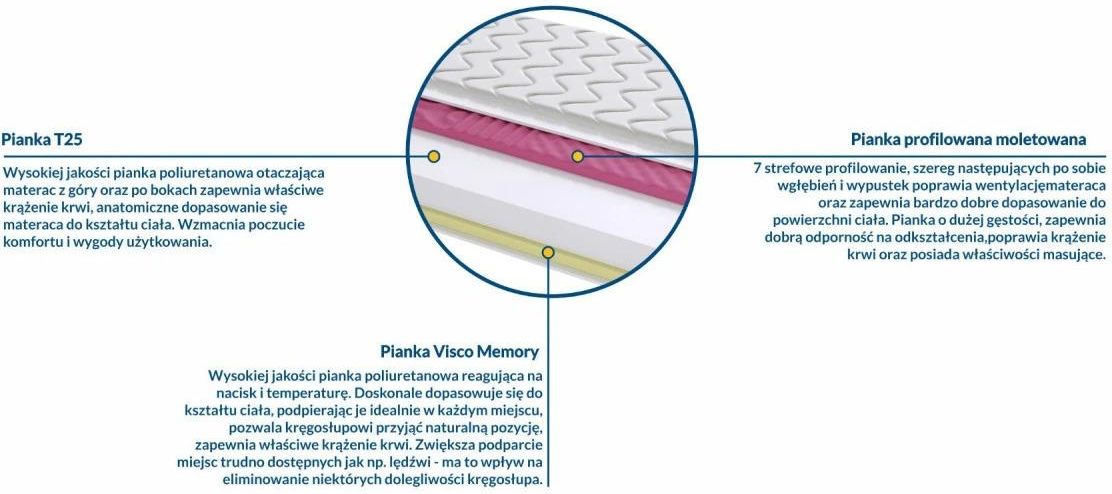 Materac Sweetsen Salerno MOLET 75x175 - Opinie i atrakcyjne ceny na ...