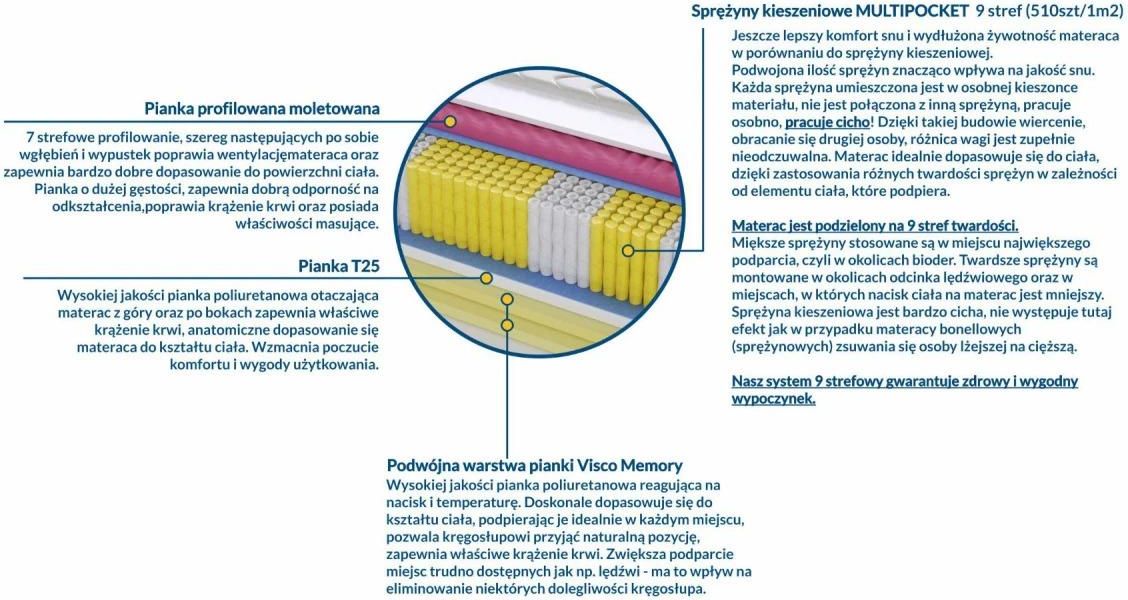 Materac Sweetsen ZEUS MOLET MULTIPOCKET 135x155 Sprężynowe kieszeniowe ...