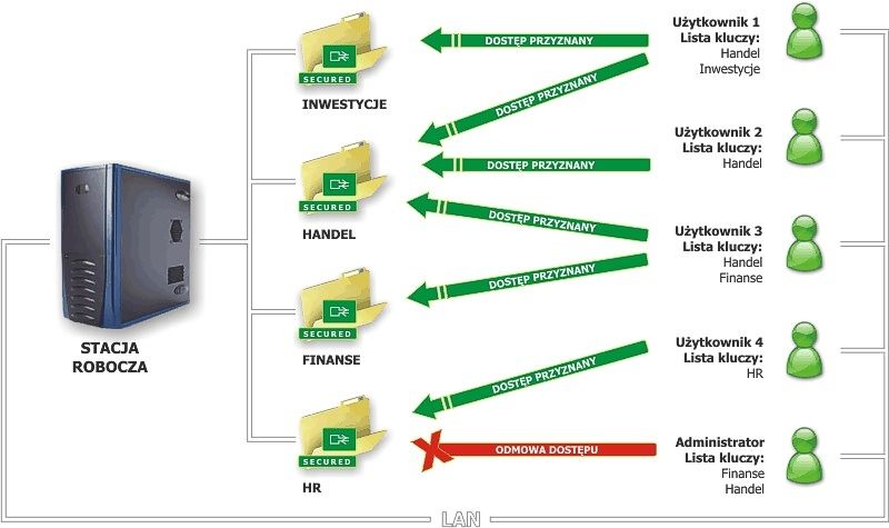 WinMagic SecureDoc Removable Media Encryption licencja na dwa lata ...