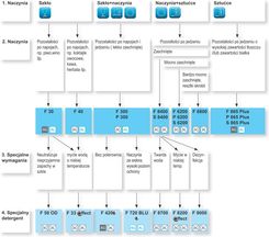 Winterhalter Płyn Uniwersalny Do Mycia Sztućców I Naczyń F8400 12 Kg ...