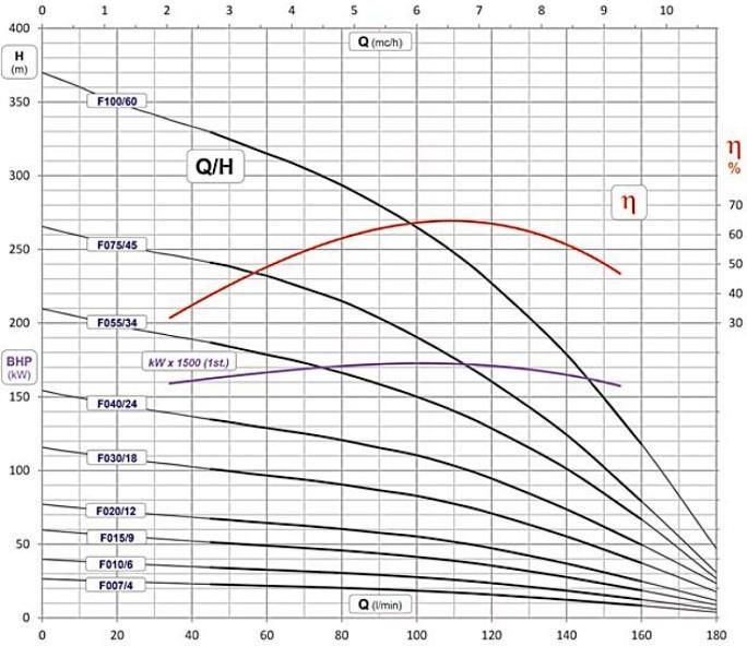 Ibo Pompa Głębinowa Fp4 F055 4 Kw 400V Italy - Ceny i opinie - Ceneo.pl