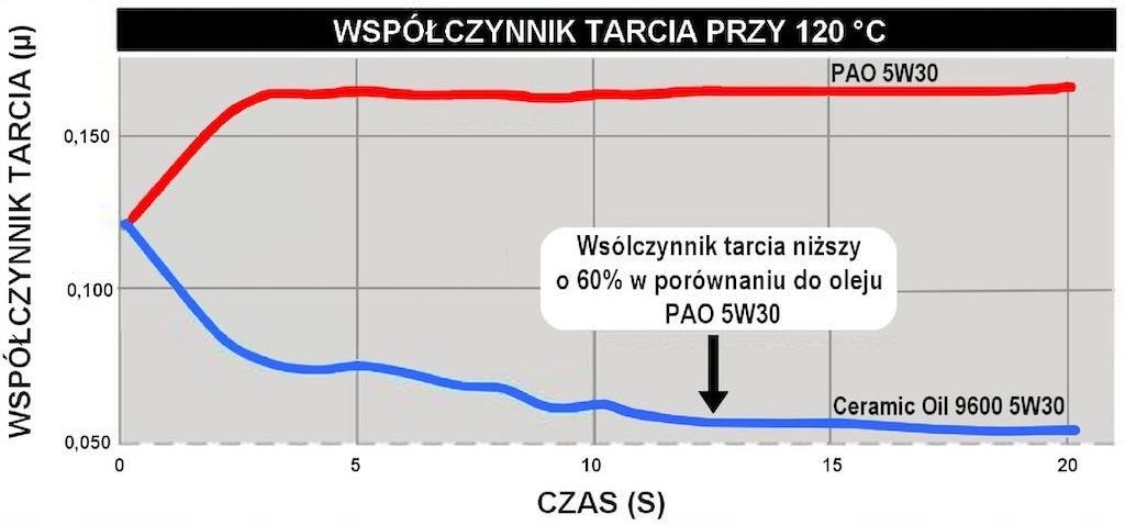 Mihel Ceramic Oil 9200 5W30 5l - opinie i ceny na Ceneo.pl
