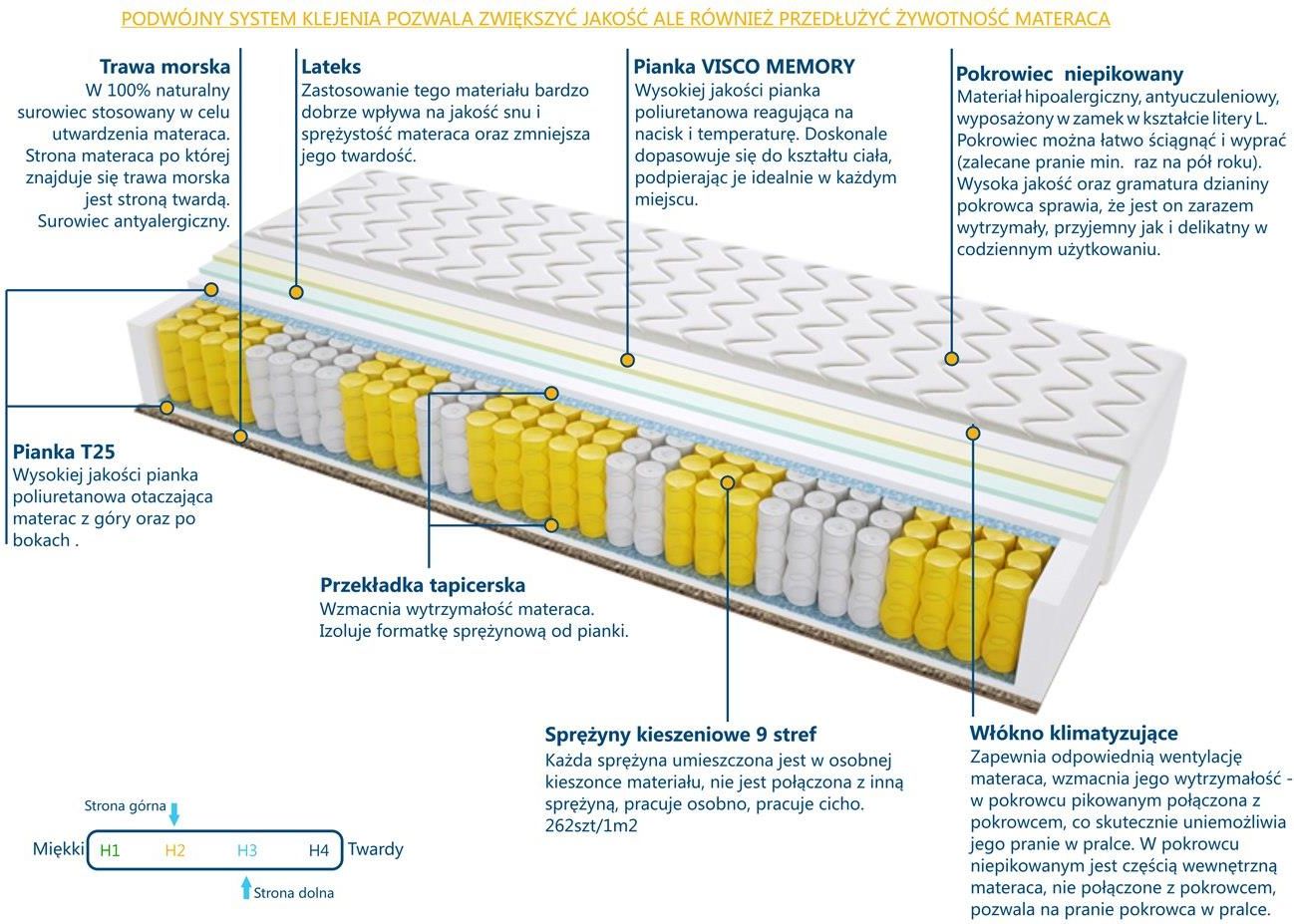 Materac Materac kieszeniowy Porto Trawa Max Plus 65x140 cm Trawa Morska ...